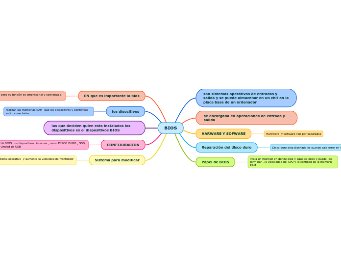 BIOS - Mind Map